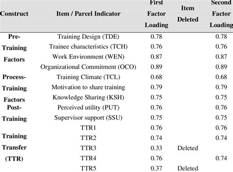 Standardized Factor Loadings In Overall Cfa Model Download Scientific