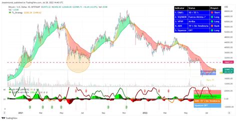 Análisis de Precios Bitcoin BTC Rebota Con Fuerza Junto al Mercado