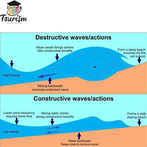 Constructive And Destructive Waves Types Of Waves Made Simple Tourism Teacher