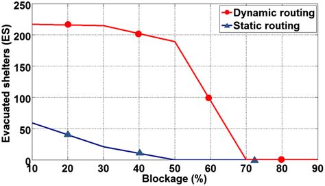 Es Versus Blockage In Highways Download Scientific Diagram