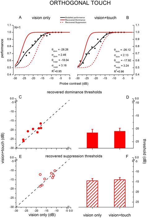 Effect Orthogonal Haptic Stimulation On Contrast Increment Thresholds