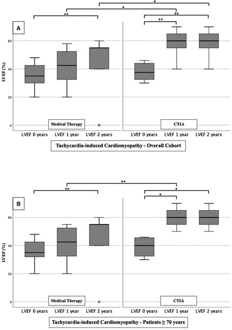 Lvef Modifications In Medical Therapy Group Vs Ablation Group Of