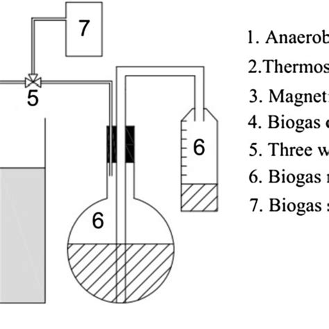 Cumulative H2s Production A D And H2s Reduction Percent In Reactors Download Scientific
