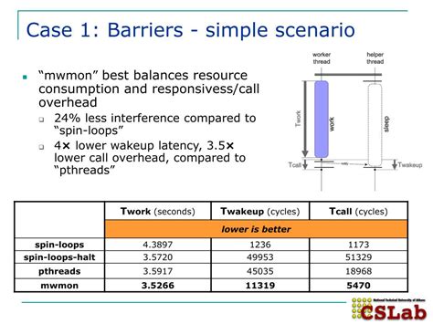 Ppt Facilitating Efficient Synchronization Of Asymmetric Threads On