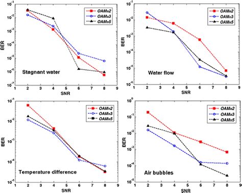 Measured Ber Of The Povs Codingdecoding Under Different Underwater