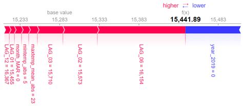 Electricity Consumption Forecasting An Approach Using Cooperative Ensemble Learning With