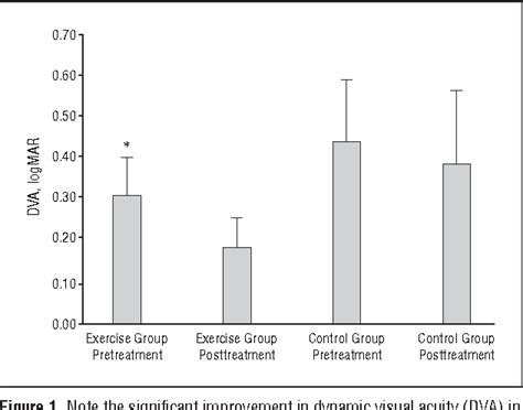 Figure 1 From Recovery Of Dynamic Visual Acuity In Bilateral Vestibular