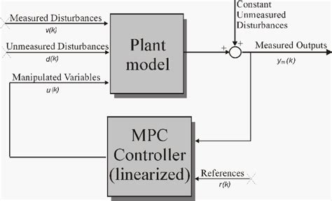 Cloffset Compute Closed Loop Dc Gain From Output Disturbances To Measured Outputs Assuming