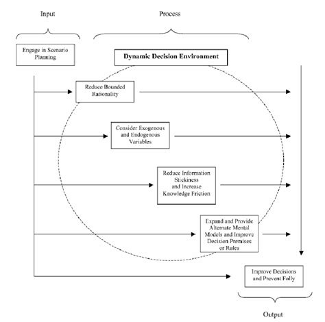 Conceptual Model Of Improved Decision Making Through Scenario Planning Download Scientific