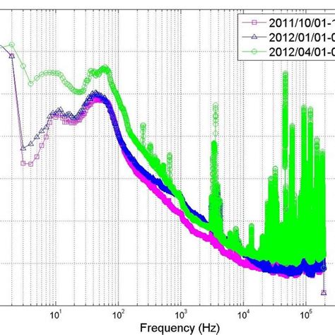 Daily Variation Of Ambient Noise 20120101~0107 Download Scientific Diagram