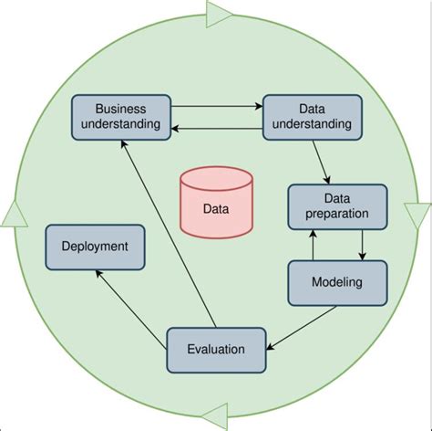 Stages Of The Crisp Dm Reference Model Source Adapted From Niaksu 2015 Download Scientific