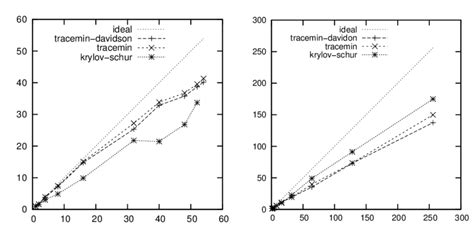 scalability of davidson type trace minimization and krylov schur