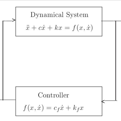 block diagram of dynamical system with feedback controller download