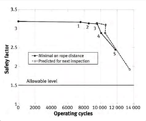 Safety Factors And Prospective Estimates For Crane Rope Download Scientific Diagram