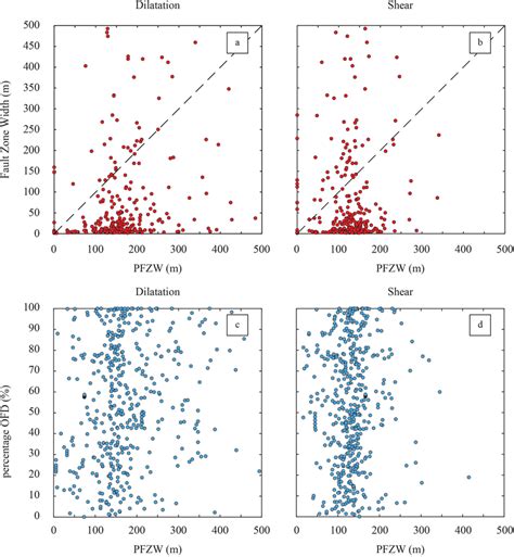 Ab Comparisons Of The Permanent Fault Zone Width Inferred From Download Scientific Diagram