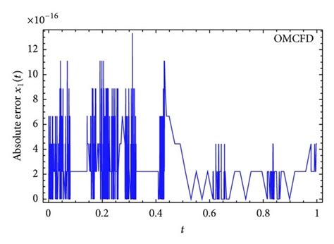 plot of absolute error function x1 t for α1 α2 1 and m 10 by omcfd and