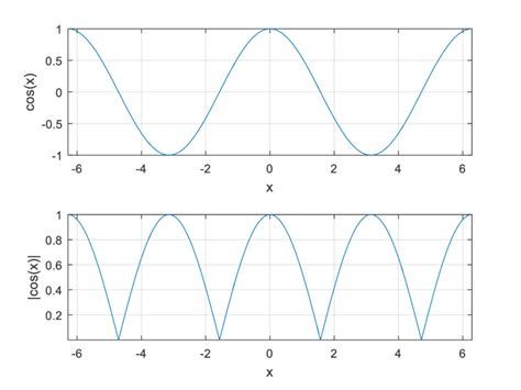 Plot Of Cos X And Cos X Download Scientific Diagram
