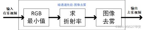 紫光同创fpga实现图像去雾 基于暗通道先验算法 纯verilog代码加速 提供2套工程源码和技术支持 知乎
