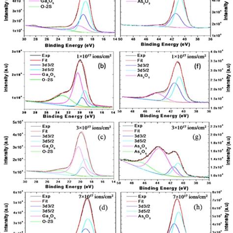 Core Level Xps Spectra Of Ga And As Elements Pristine Samples A E