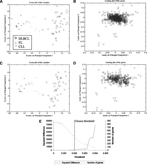 Interactive Exploration Of Microarray Gene Expression Patterns In A