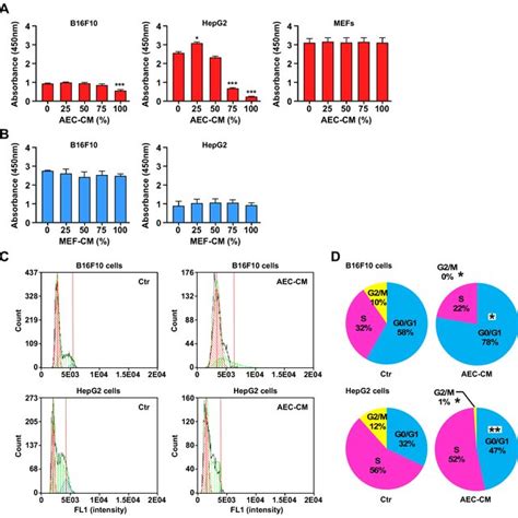 A Plated Rat Amniotic Epithelial Cells Aecs Show Download Scientific Diagram