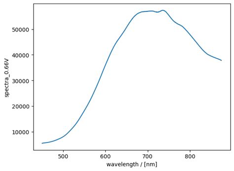 Tutorial Spectroelectrochemistry Data — Ixdat 028 Documentation