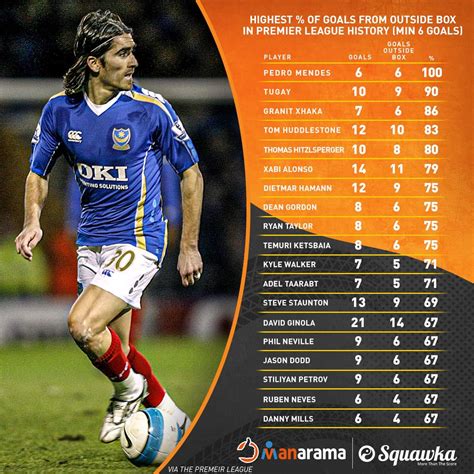Highest Percentage Of Goals From Outside The Box In Premier League