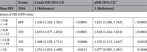 Cox Model With Hazard Ratios And 95 Confidence Intervals Of Copd Risk