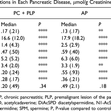 Polyamine Panels For Pancreatic Diseases Download Scientific Diagram