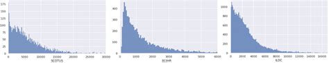text length distribution of different datasets here horizontal axis
