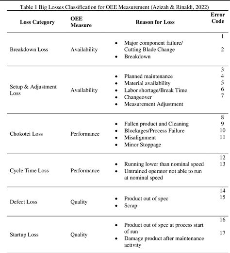 Table 1 From Automatic Oee Data Collection And Alert System For Food