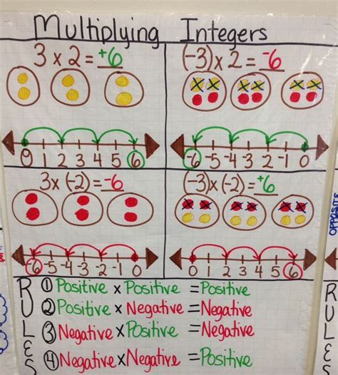 Multiplying Integer Anchor Chart Created By Lauren Kubin Math Anchor Charts Homeschool Math