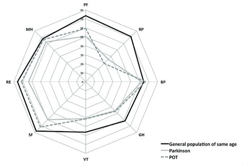 Comparison Of Health Related Quality Of Life Of Primary Orthostatic