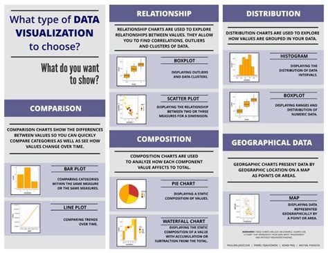 Dashboardworx On Linkedin What Type Of Data Visulaization To Choose