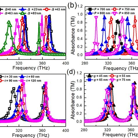 Absorbance Spectra Depending On The Radius A A Period P B Download Scientific Diagram