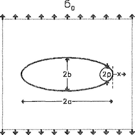 Figure 1 From Stress Intensity Factors And Weight Functions For Cracks In Front Of Notches