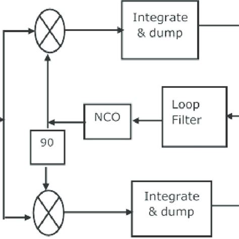 Block Diagram Of Traditional Carrier Tracking Loop Download Scientific Diagram