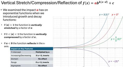 MCR3U Exponential Functions Unit Full Teacher Package TPT