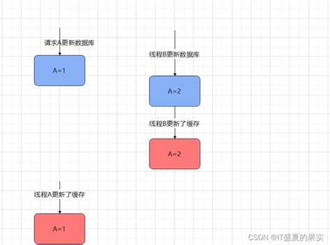 如何保证数据库和redis的双写一致性如何保证redis和数据库的双写一致性 Csdn博客