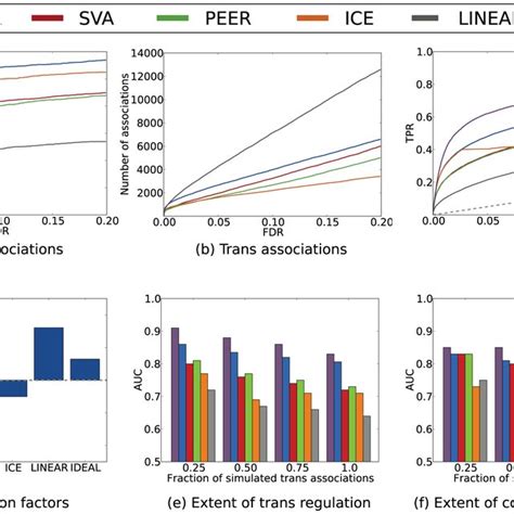 Evaluation Of Panama And Alternative Methods On The Simulated Eqtl Download Scientific Diagram