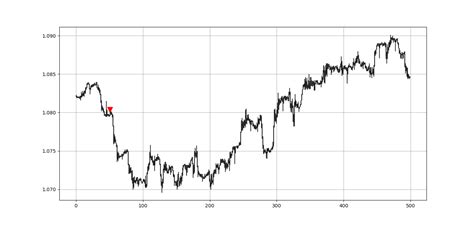 Coding And Trading Psychological Levels In Python By Sofien Kaabar