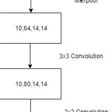 Architecture Before The Inception Module Download Scientific Diagram