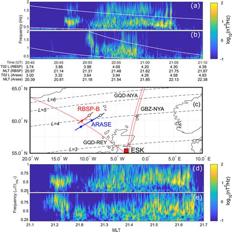 A Wavelet Spectrogram Of The Rbsp‐b Perpendicular Wave Power Download Scientific Diagram
