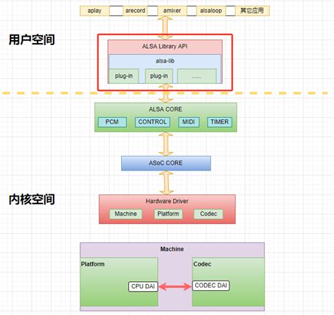 linux alsa lib 插件简介