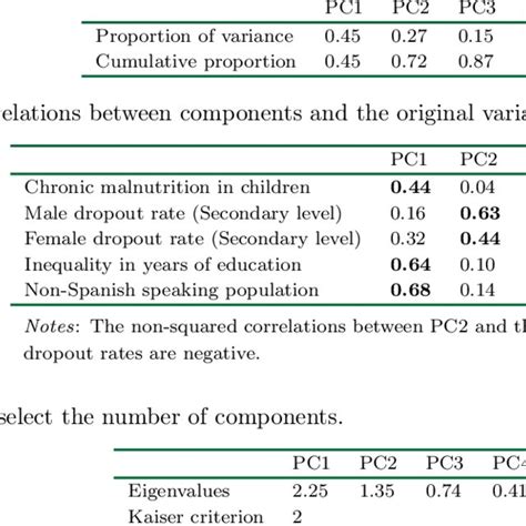 principal component analysis a total variance and cumulative