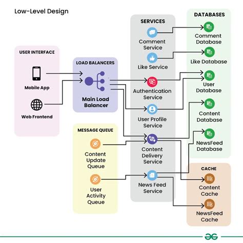 Design Facebook System Design Geeksforgeeks