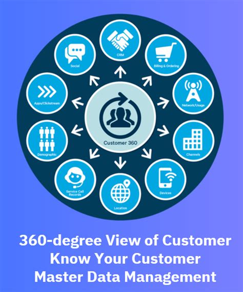 Ibm Cloud Pak For Data Multicloud Data Integration And Data Governance