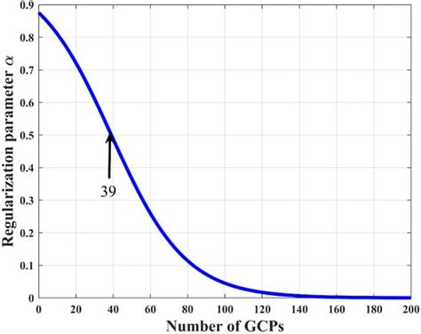 Remote Sensing Free Full Text Rational Polynomial Coefficient Estimation Via Adaptive Sparse
