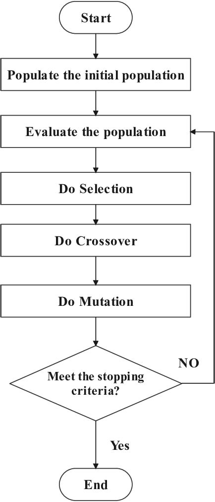 Flowchart Of Genetic Algorithm Download Scientific Diagram