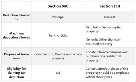 Buy Your Home To Avail Additional Deduction U S 24b In Ay 2020 21